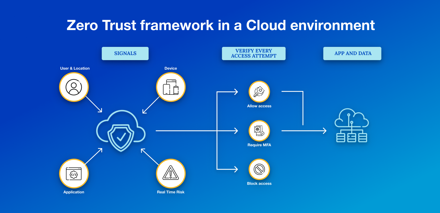 What Is Zero Trust Cloud Security